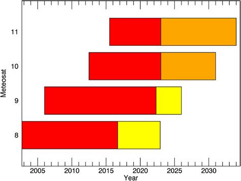 Meteosat Second Generation Programme Lifetime In Yellow Expected Download Scientific