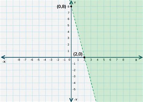 Graphing Linear Inequalities Geeksforgeeks