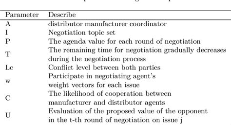 table 2 1 from machine learning algorithms in supply chain coordination simulation and