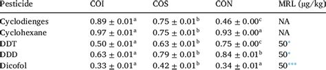 Pesticide Residues μg Kg In Coconut Oil In Comparison With Maximum Download Scientific