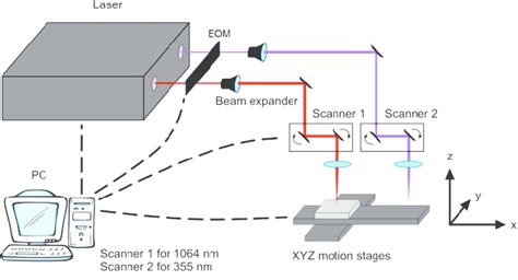 The Schematic Diagram Of Laser Ablation System Download Scientific