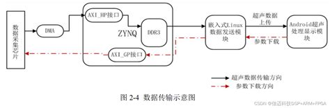 基于 zynq 的无线超声数据传输及显示系统的实现 zynq医疗设备应用图片 csdn博客