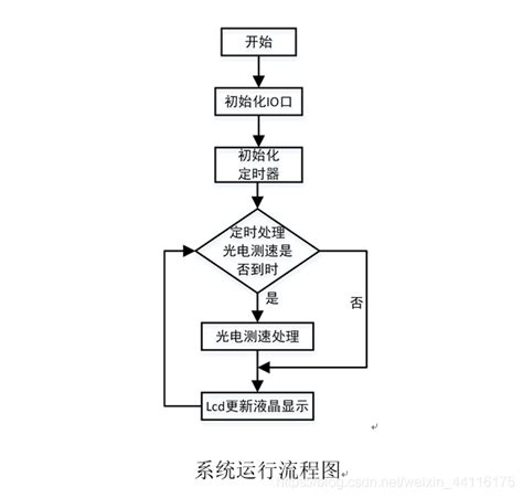 基于51单片机的光电测速系统测转速方案原理图设计光电检测系统设计图 Csdn博客