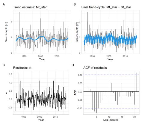 Time Series Analysis 3 Smoothing Detrending And Deseasonalizing
