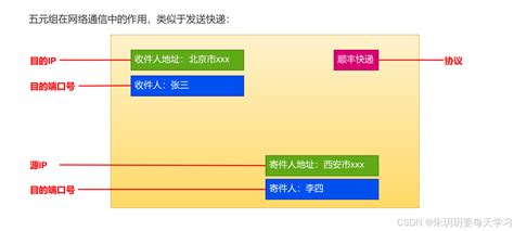 细讲网络通信之五元组 csdn博客
