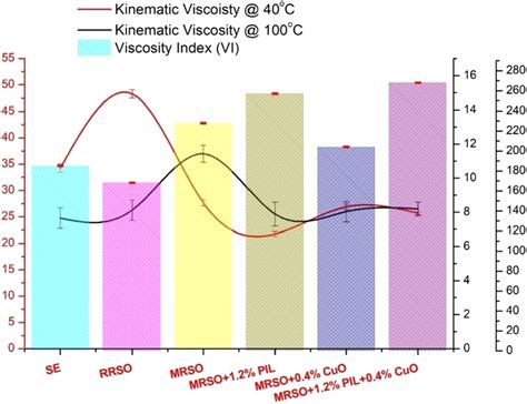 Various Lubricant Samples Showing Kinematic Viscosity And Vi Download Scientific Diagram