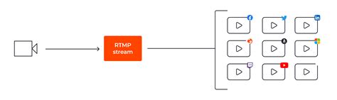 What Is Rtmp Streaming How Does It Work In 2023 Gcore