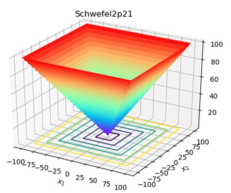 Profiles For Schwefel 2 21 Function D 2 Download Scientific Diagram