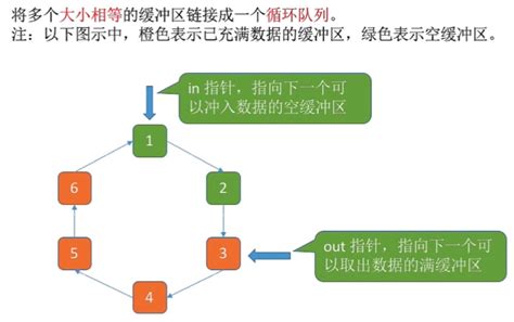 操作系统（operating System）知识点复习——第十一章 Io管理与磁盘调度 Csdn博客