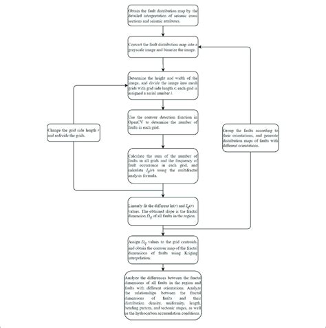 flow chart of image recognition based multifractal calculation method download scientific