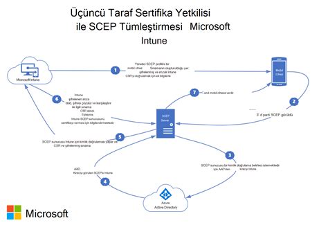Üçüncü taraf sertifika yetkililerini eklemek için api ler microsoft