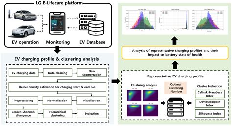 Data Driven Clustering Analysis For Representative Electric Vehicle