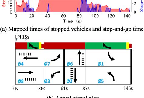 Figure 10 From Traffic Signal Phase And Timing Estimation Using Trajectory Data From Radar