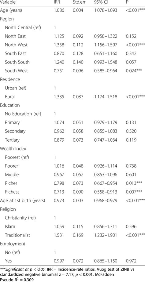 Parameter Estimates In The Zero Inflated Negative Binomial Regression