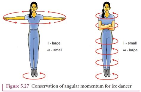 Law Of Conservation Of Angular Momentum