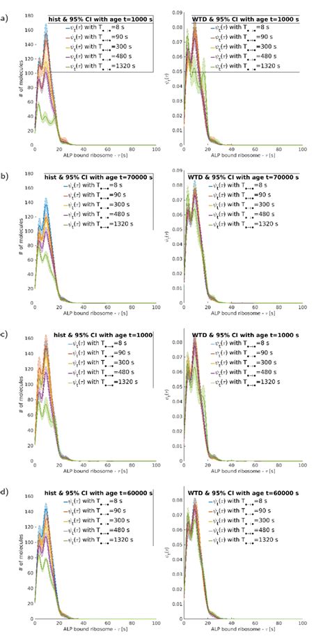 Ageing Of Alp Mrna For T Mekacterk D →mekact T Mek Act Erk D