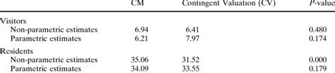 Tests For Equivalence Between Methods Download Table