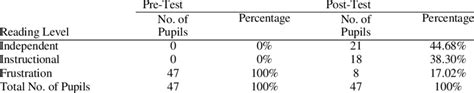 comparative table of the pre test and post test result download