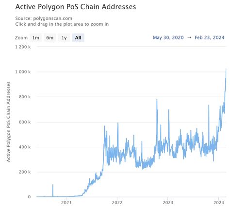 Polygon Sets A New Record As Matic Gears Up For A Move North Ambcrypto