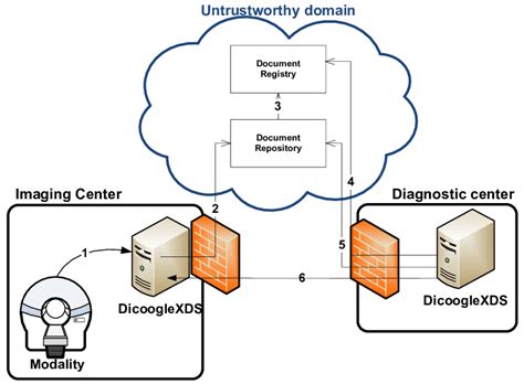 Ds π Workflow Example 1 The Modality Stores A Dicom Object On
