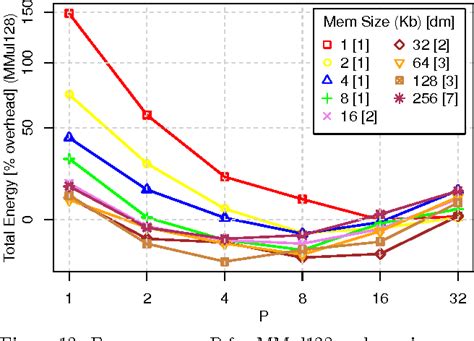 Figure 13 From Impact Of Memory Architecture On Fpga Energy Consumption