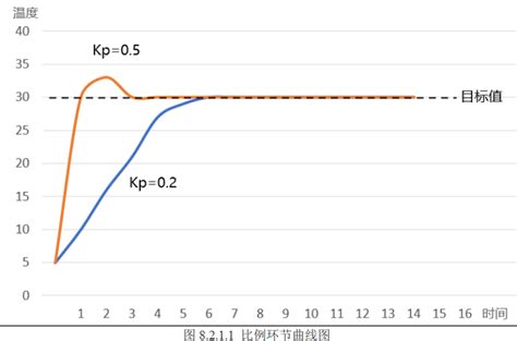 【算法 Pid】正点原子pid调试助手 Csdn博客