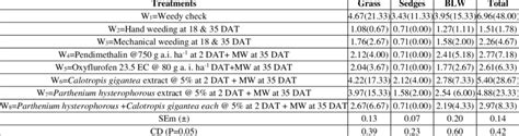 Weed Density At 40 Dat As Affected By Different Weed Management