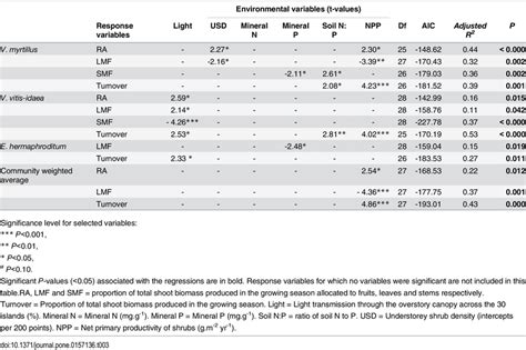 results from multiple stepwise regression testing relationships between