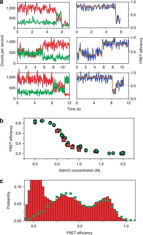 Single Molecule Fret Trajectoriesa Three Examples Of Fluorescence