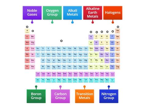 Naming Groups Of Periodic Table Labelled Diagram