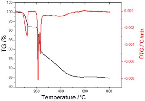 Thermogravimetric Analysis Or Derivative Thermogravimetric Tgadtg