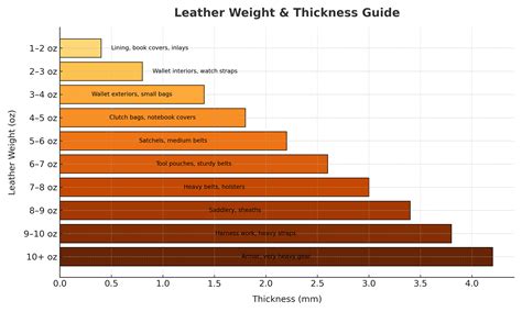 Leather Weights And Thickness Chart Beginners Guide — Tandy Leather Inc