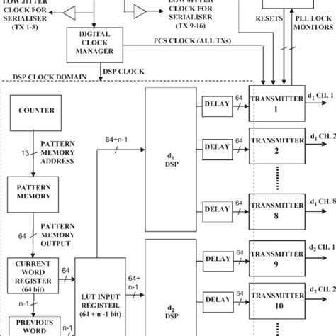 Block Diagram Of The FPGA Design Download Scientific Diagram