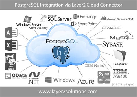 Postgresql Integration With Office 365 Sharepoint And More