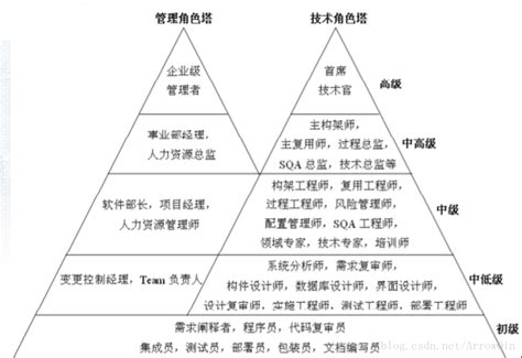 软件工程学习笔记——第八章 软件项目管理方法以“软件项目管理综述”为主题对“软件工程”课程第八章的内容进行总结回 Csdn博客