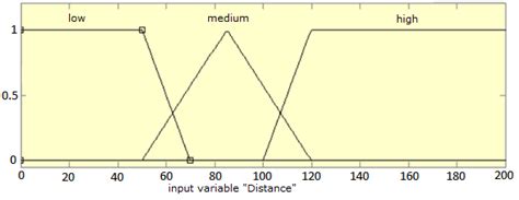 Graphical Representation Of Membership Functions Of Input Variable