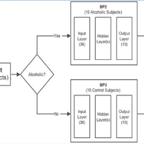 Modular Neural Network Design For Classification Download Scientific Diagram