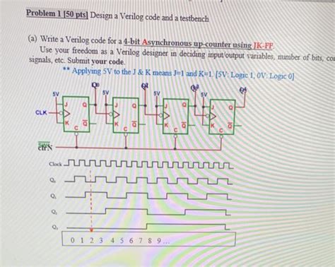 Solved Problem Pts Design A Verilog Code And A Chegg