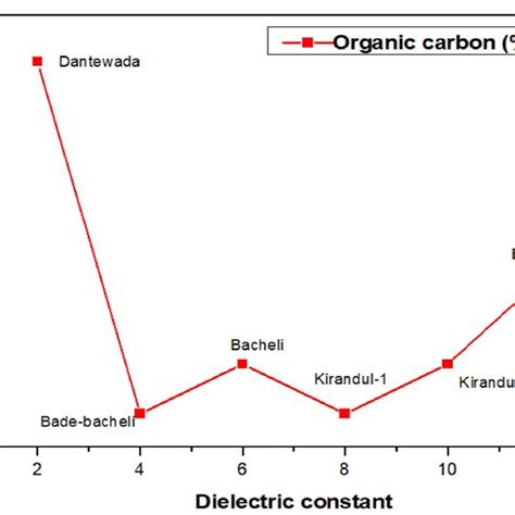 Variation Of Dielectric Constant With Various Electrical Conductivity Download Scientific