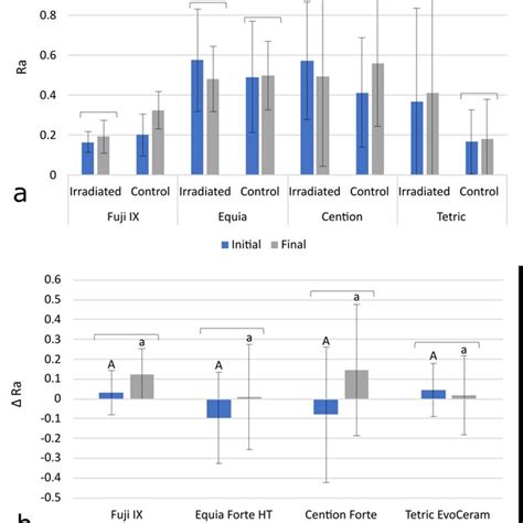 Initial And Final Values For The Roughness Parameter Ra A And Δ Ra Download Scientific