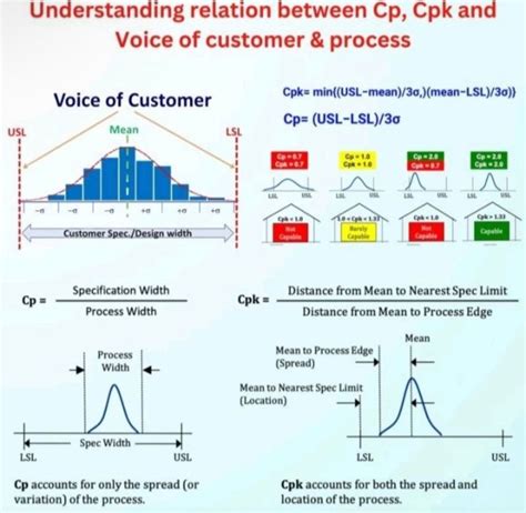 Cp And Cpk 💯⬇️ Cp And Cpk Are Statistical Process Capability Indices That Are Used To Assess The