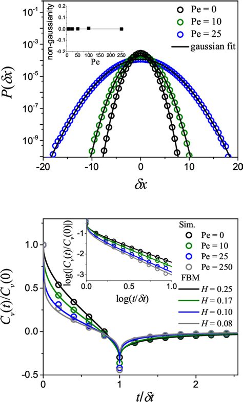 Figure 3 From Anomalous Diffusion Of Active Brownian Particles Cross
