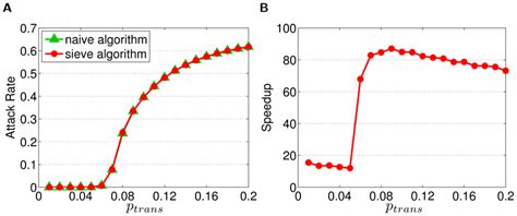 The Precision And Efficiency Of The Sieve Algorithm As Applied To A