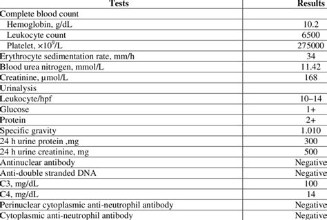 Initial Laboratory Result Of Case 1 Download Scientific Diagram