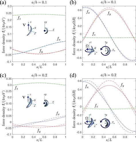 Figure 1 From Bundled Slender Body Theory For Elongated Geometries In Swimming Bacteria