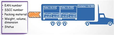 Packing Handling Unit Management In Sap Sap Materials Documents