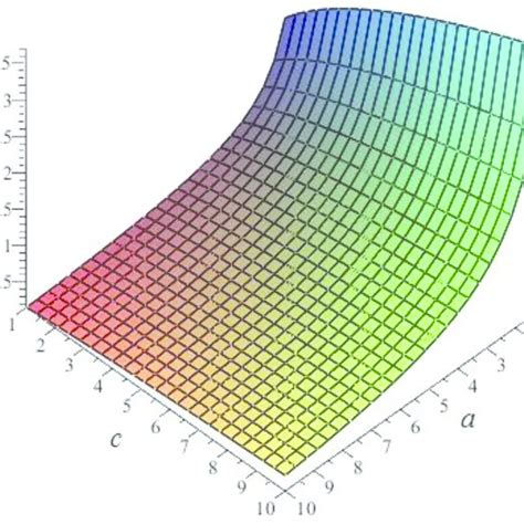 three dimensional surface plots of b for Р с0 1 download scientific diagram