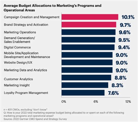 Marketing Operations For Cmos Guide Camphouse