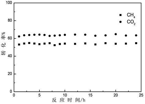 Core Shell Structure Catalyst And Preparation Method And Application