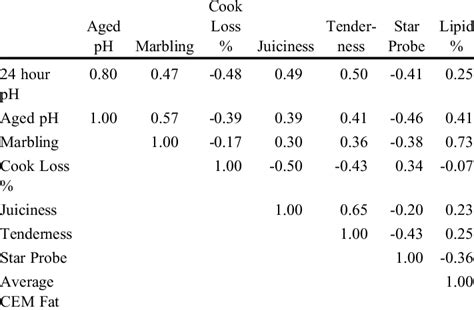 Pearson Correlation Matrix Among Pork Quality And Composition Traits Download Scientific Diagram